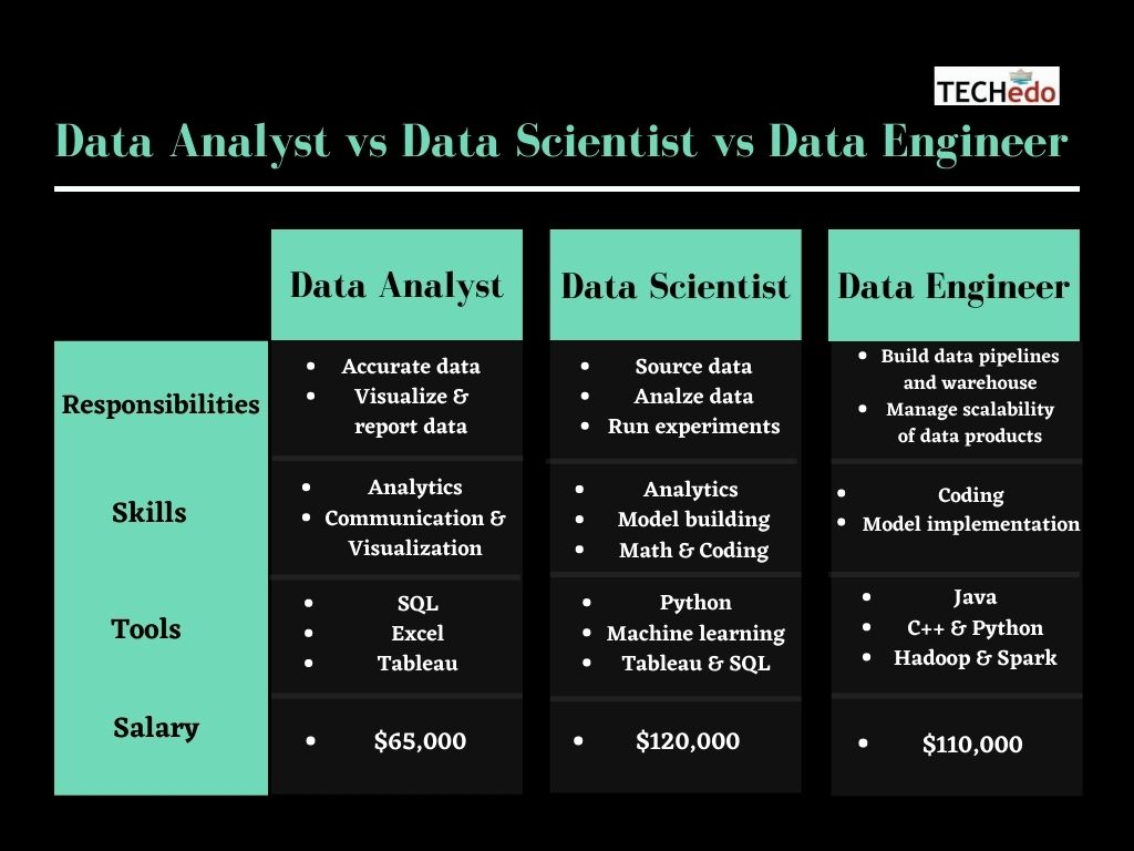 Data Analyst Vs Data Scientist Vs Data Engineer Student Center