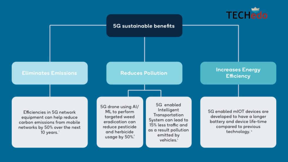5G technology in Chandigarh. Current Status & Future Prospects, Benefits.